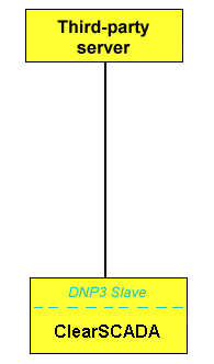 DNP3 Driver Guide - Third-Party Master Communicating with a Geo SCADA Expert DNP3 Slave ...